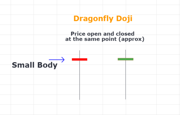 Dragonfly Doji Candlestick Pattern In Hindi | ड्रेगनफ्लाई डोजी ...